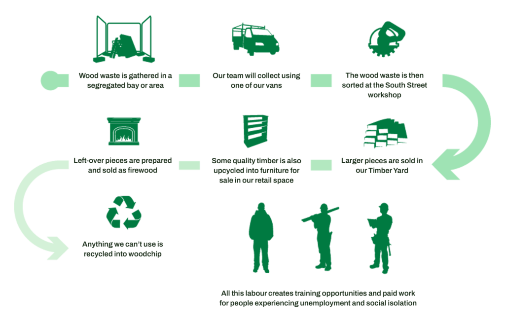 Waste Wood Collections Service | Glasgow Wood