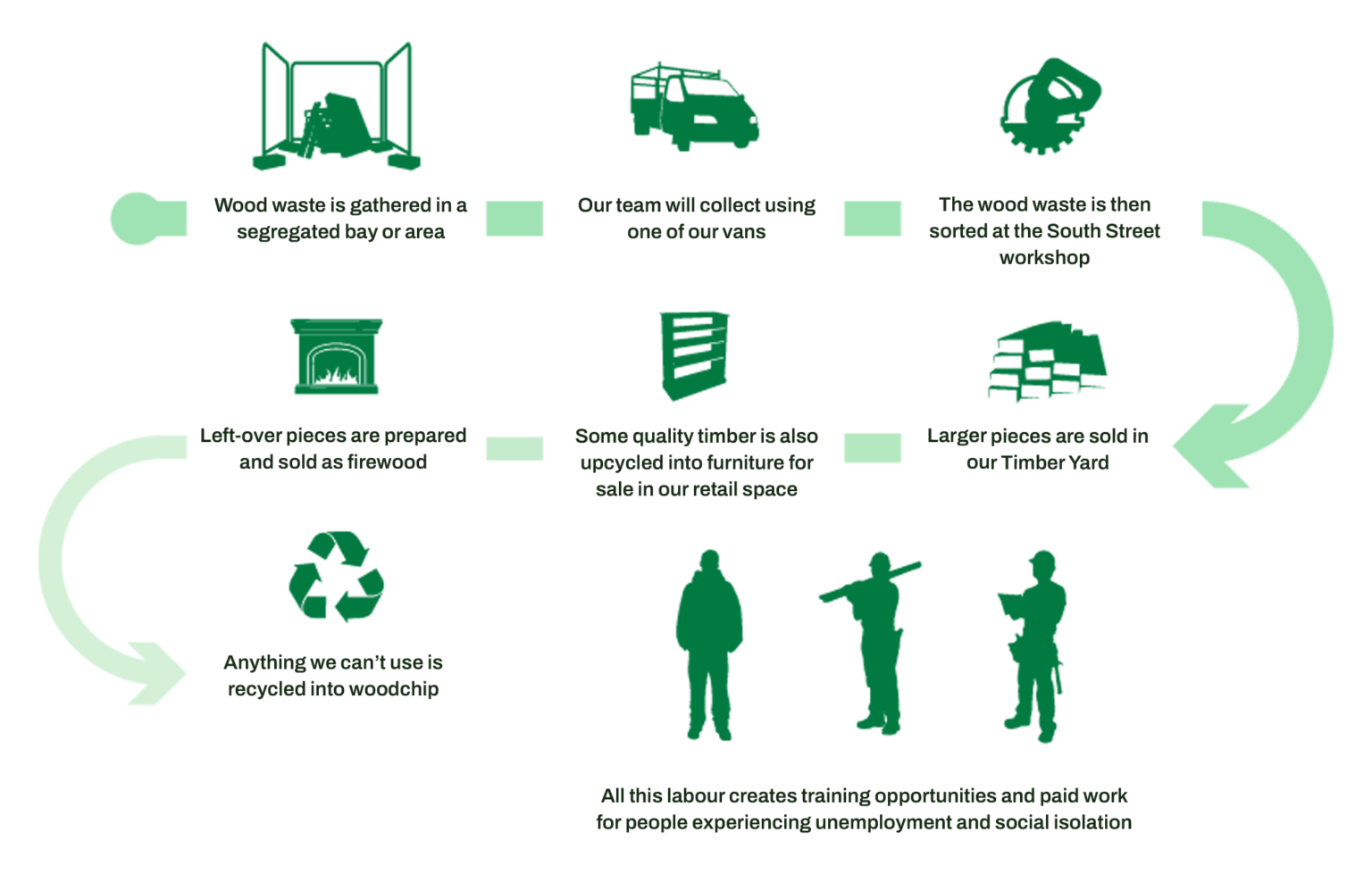 Waste Wood Collections Service | Glasgow Wood